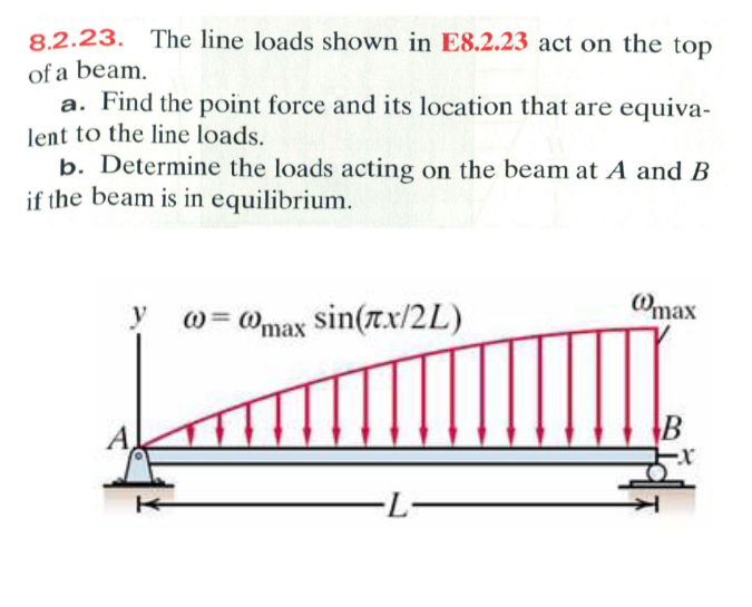 The line loads shown in act on the top of a beam. | Chegg.com