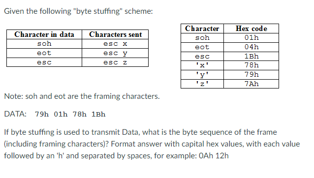 Solved Given the following "byte stuffing" scheme: Character | Chegg.com