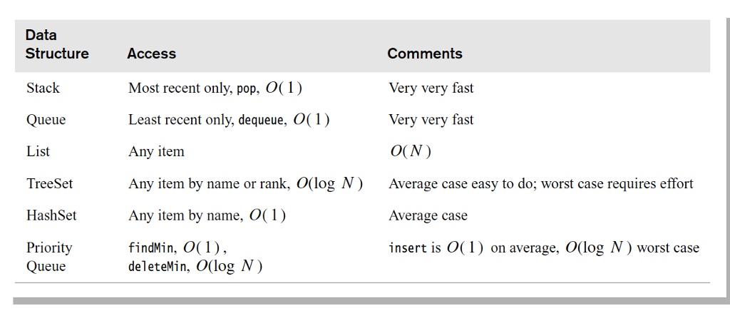 Solved Which of the data structures in Figure 6.43 lead to | Chegg.com