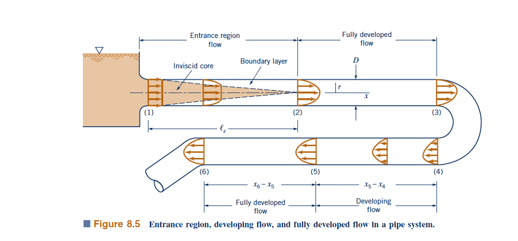 Solved For the pipe section shown in Fig. 8.5 in text | Chegg.com