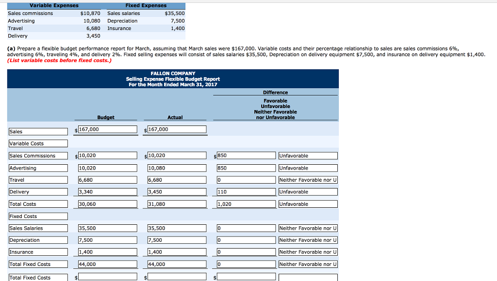 Solved Variable Expenses Fixed Expenses Sales commissions | Chegg.com