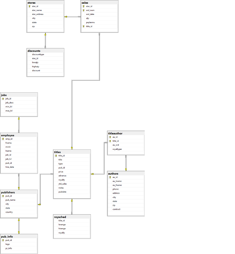 Solved stores sales stor id stor id ord num ord date stor | Chegg.com