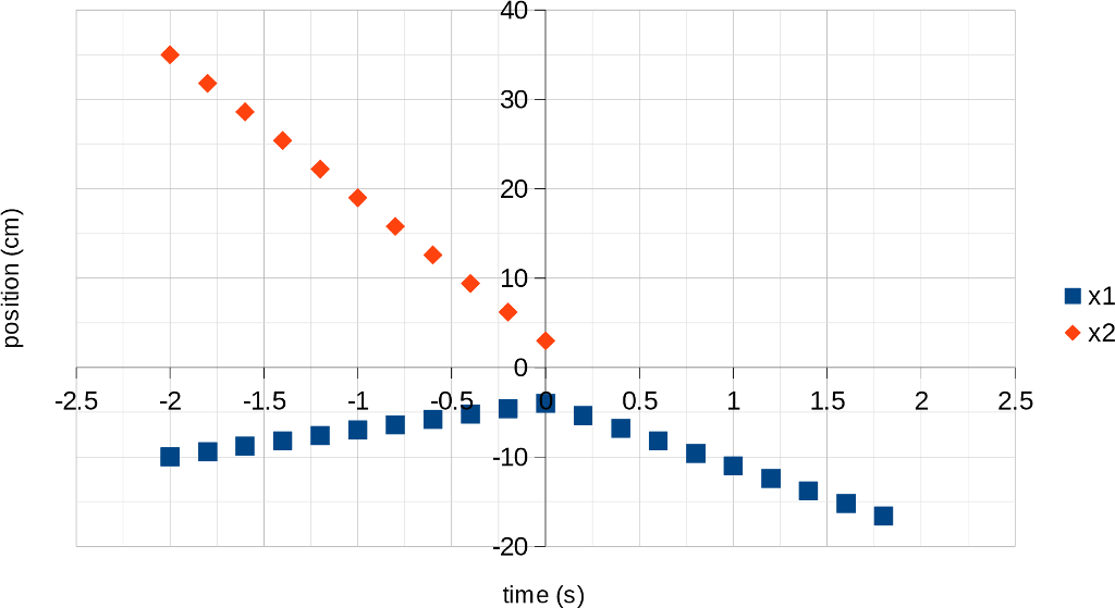 Solved use the following chart of momentum and collisions | Chegg.com