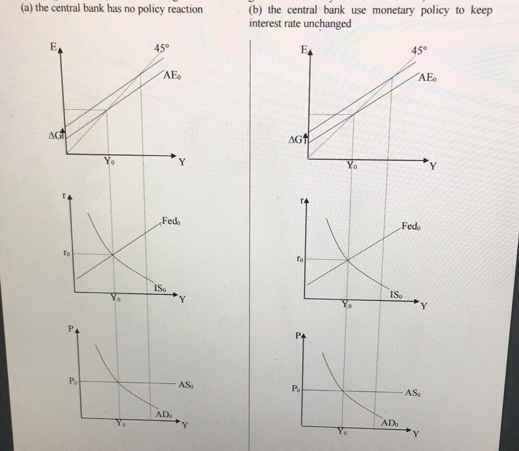 Solved 1. The AE diagrams, IS/Fed rule diagrams, and AS/AD | Chegg.com