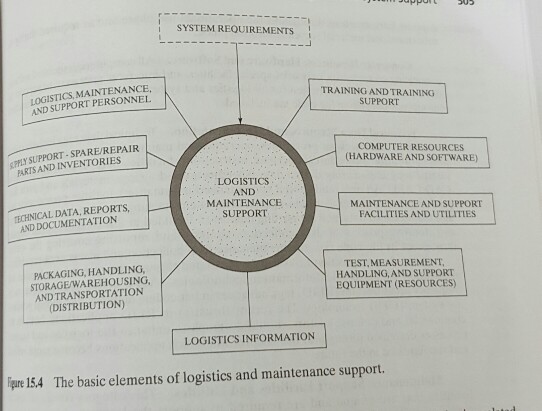 Chapter 15 Design for Logistics and Supportability | Chegg.com