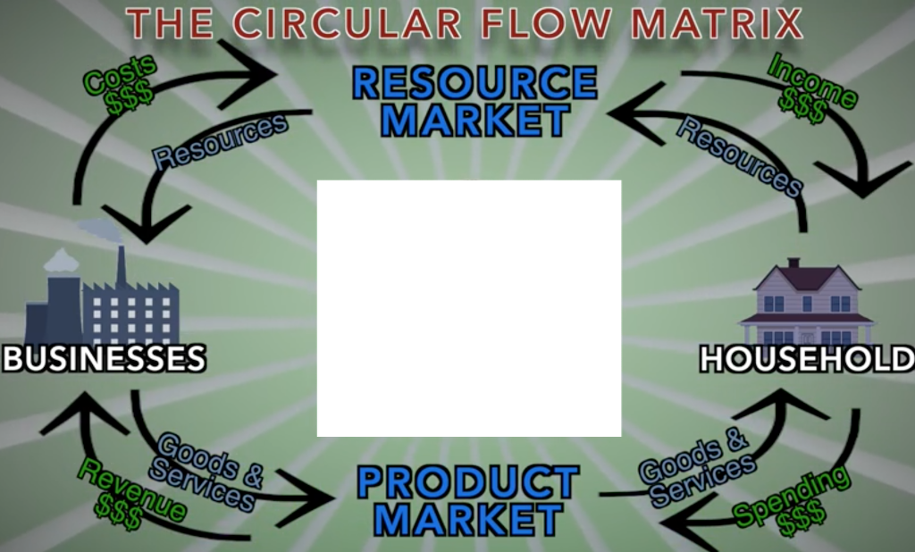 Solved THE CIRCULAR FLOW MATRIX RESOURCE MARKET BUSINESSES | Chegg.com