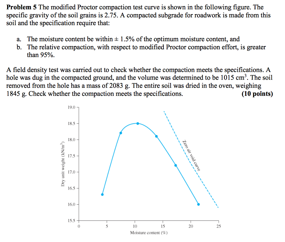 Solved The modified Proctor compaction test curve is shown | Chegg.com