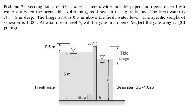 Solved Rectangular gate AB is w = 4 meters wide into the | Chegg.com