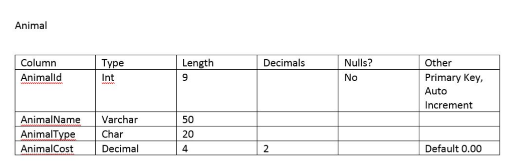 Solved Table: Animal AnimalID AnimalName AnimalT Piccolo | Chegg.com
