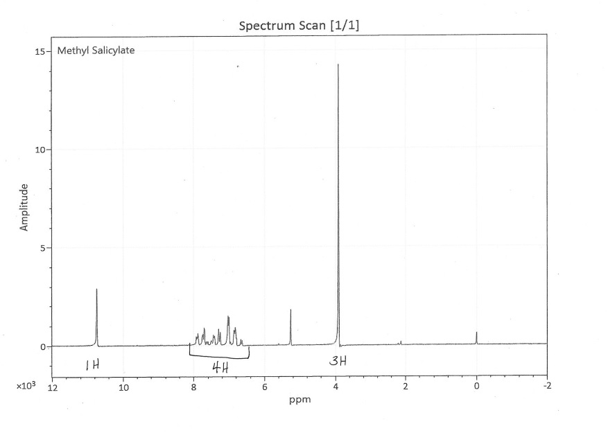 Solved State the chemical shift of the signals, splitting | Chegg.com