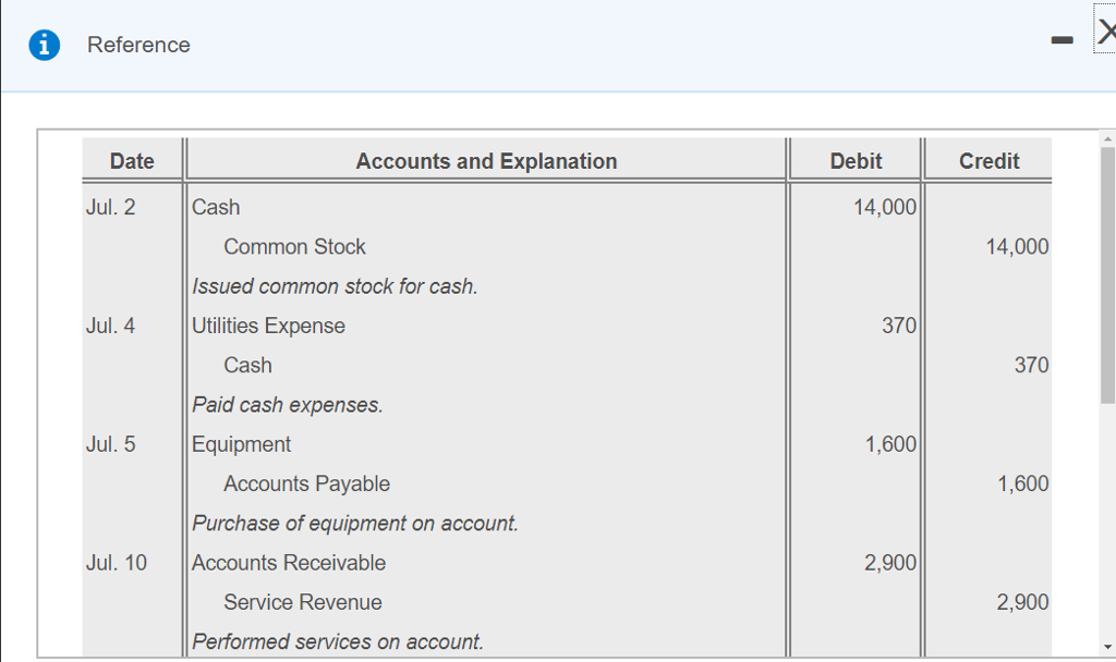 Solved More Info July 2 Received $14,000 contribution from | Chegg.com