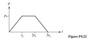 Solved An SDF system is subjected to the force shown in Fig. | Chegg.com