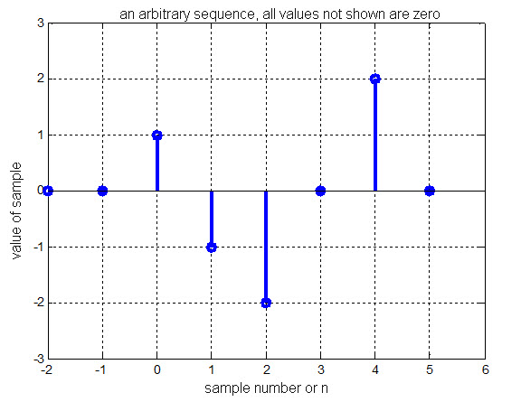 Solved A Discrete Time Sequence Is Shown Below In A Figure
