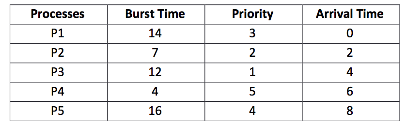 Solved Analyze scheduling algorithms for the following five | Chegg.com Solved Analyze scheduling algorithms for the following five | Chegg.com