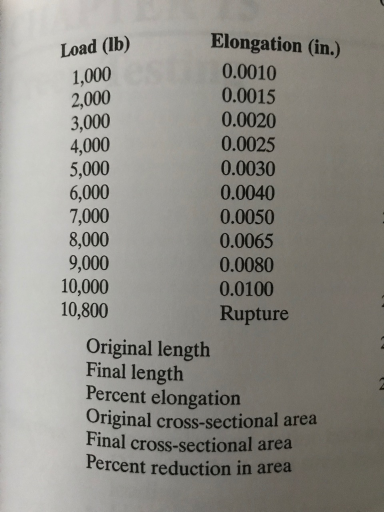 Solved Elongation (in.) Load (lb) 1,000 2,000 3,000 4,000 | Chegg.com
