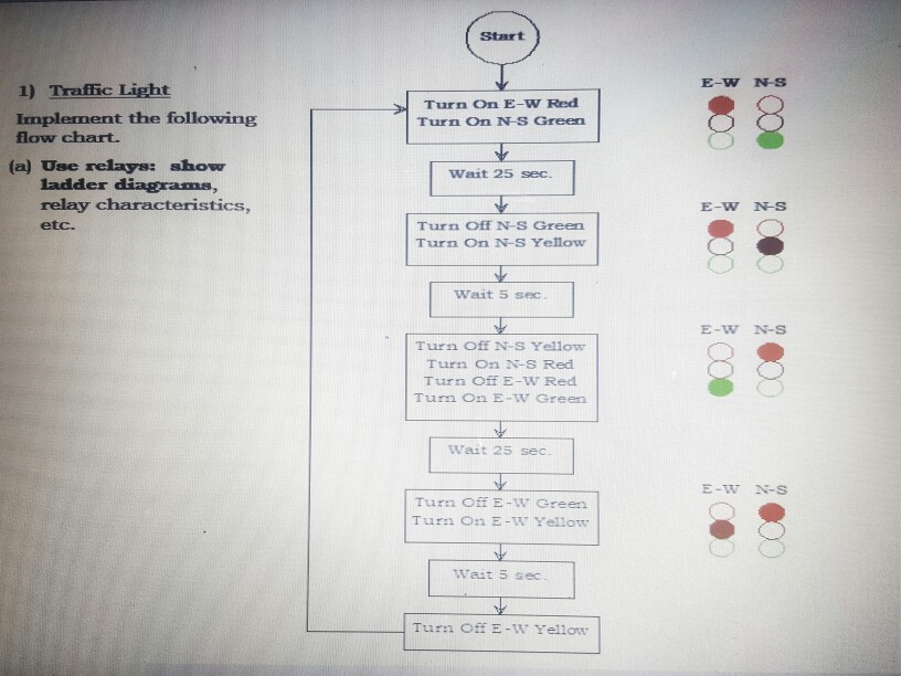 Start E-W NS 1) Traffic Light Implement the following | Chegg.com