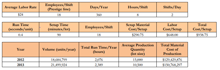 Solved Calculate The Capacity Capacity Utilization Average