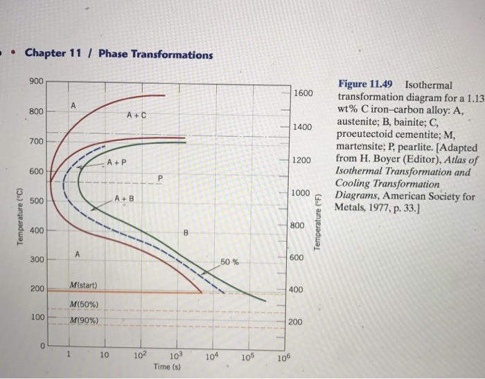 Solved 3. Using the isothermal transformation diagram for a | Chegg.com