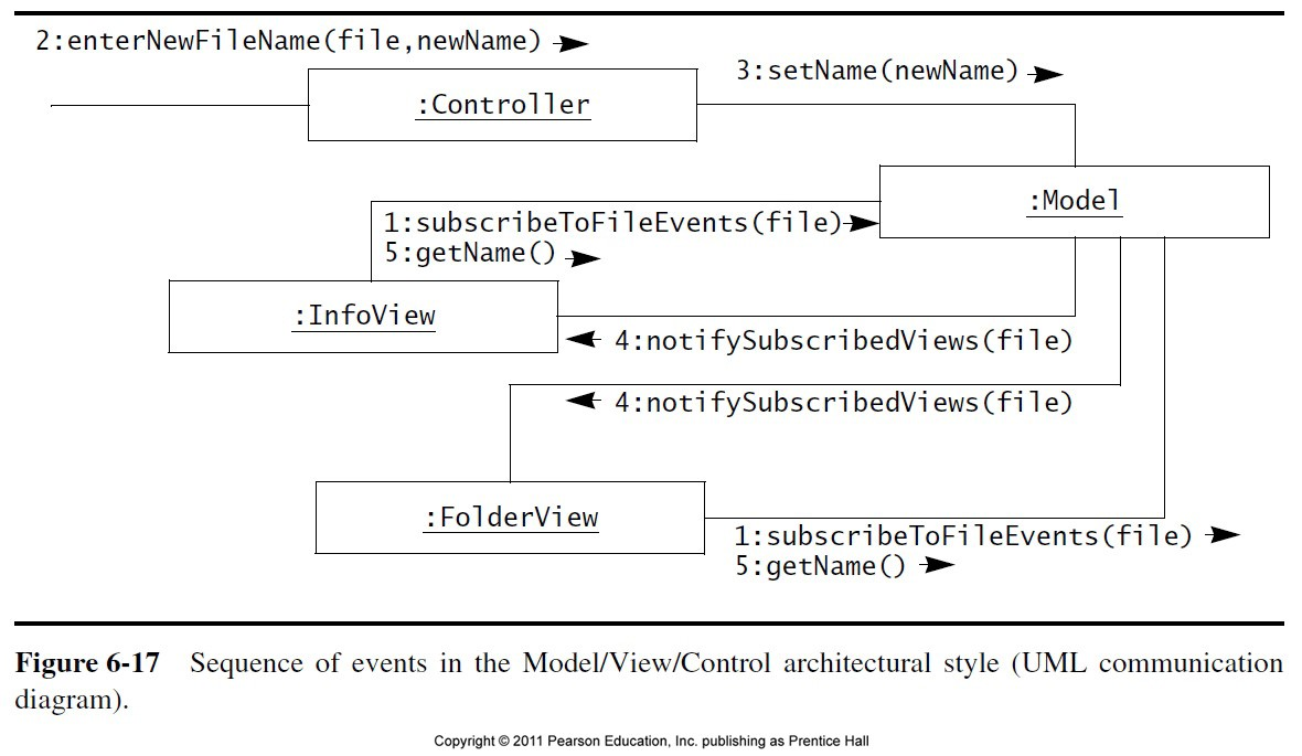 Solved Sequence of events in the Model/View/Control | Chegg.com