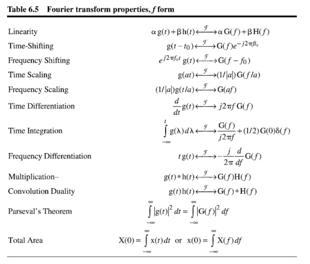 Solved Find the CTFT of the following and plot X(f): x(t) | Chegg.com