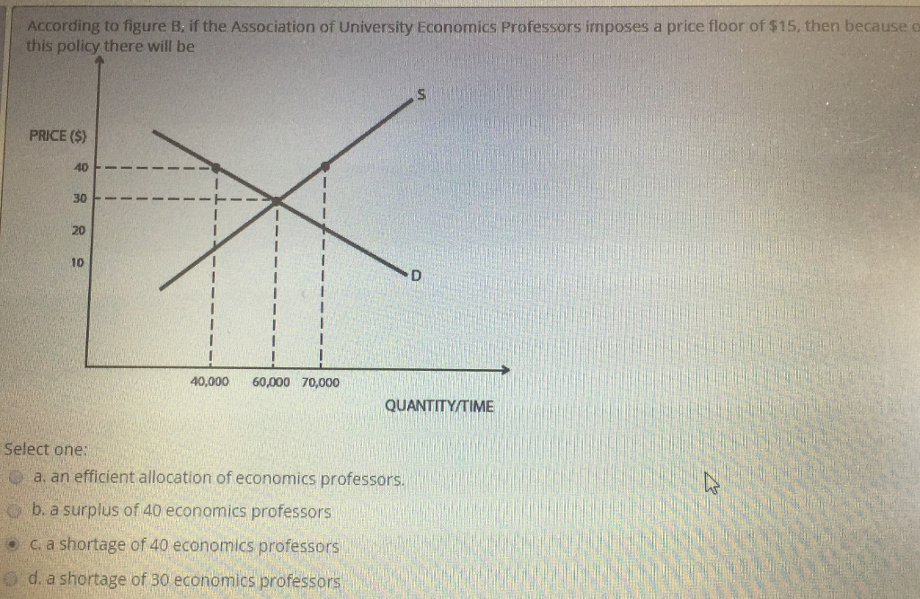 Solved According to the figure, because of the imposition of | Chegg.com