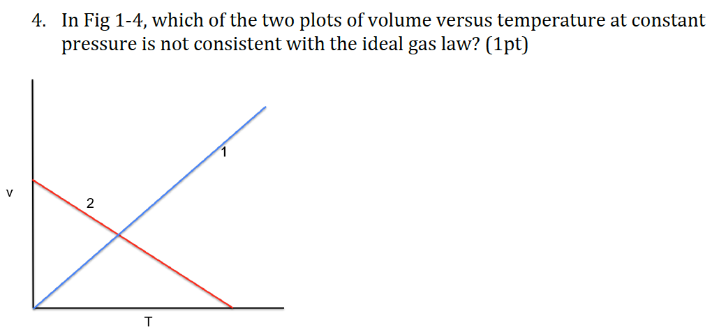 Solved In Fig 1-4, which of the two plots of volume versus | Chegg.com