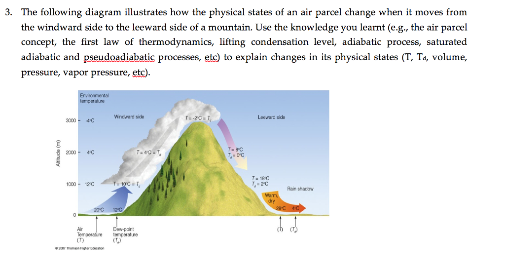 Solved 3. The following diagram illustrates how the physical | Chegg.com