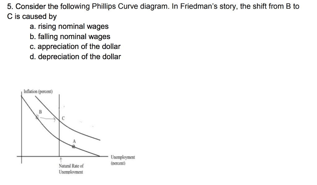 Solved 5. Consider the following Phillips Curve diagram. In | Chegg.com