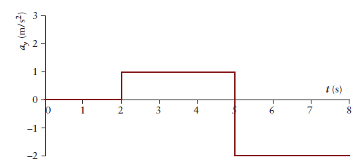 Solved If an object has an initial position (x1, y1) = | Chegg.com