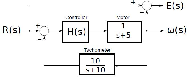 Solved Derive the transfer function of this feedback control | Chegg.com