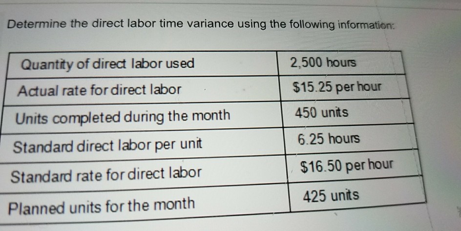 Solved Determine the direct labor time variance using the | Chegg.com