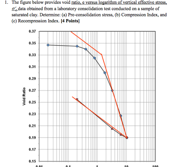 The figure below provides void ratio, c versus | Chegg.com