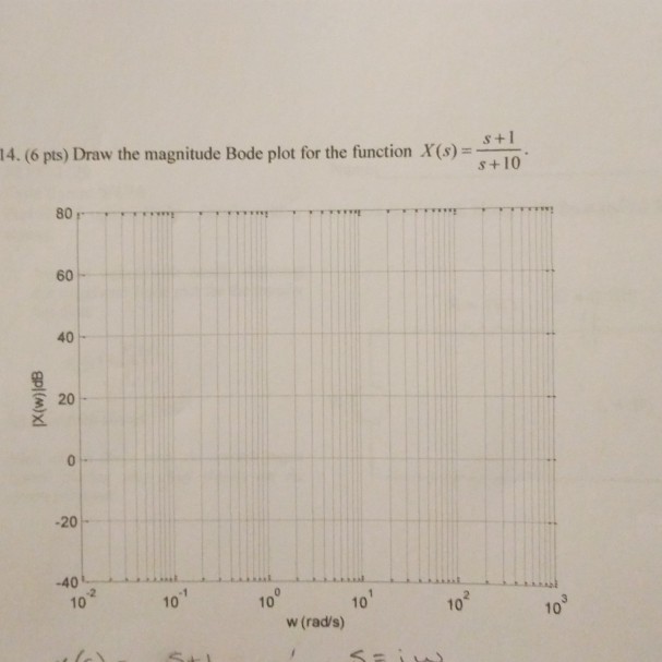 Solved 4.(6 pts) Draw the magnitude Bode plot for the | Chegg.com