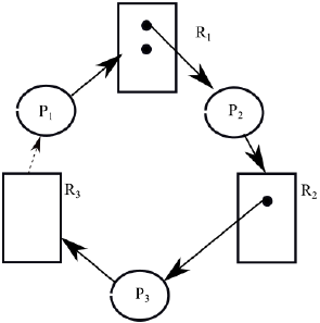 Solved Determine by graph reduction if a deadlock is | Chegg.com