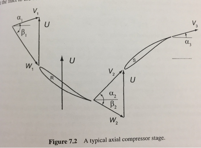 Solved 7.6 A single stage of a multistage axial compressor | Chegg.com