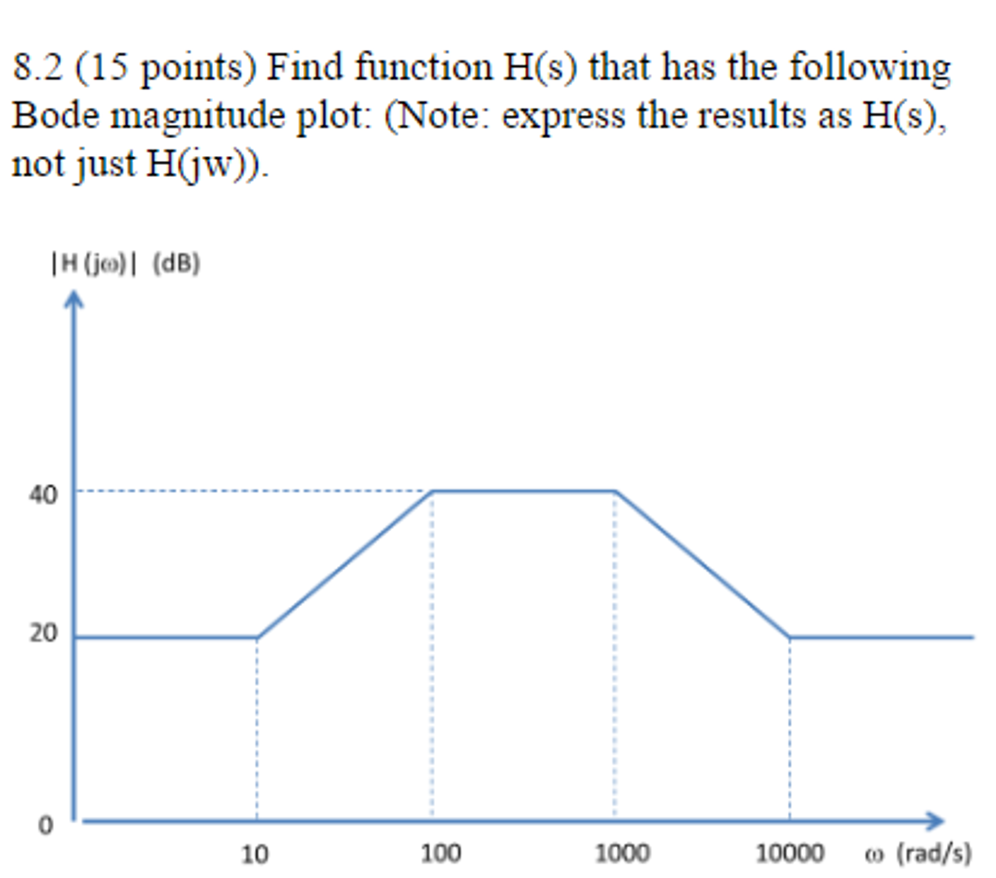 Solved Find function H(s) that has the following Bode | Chegg.com
