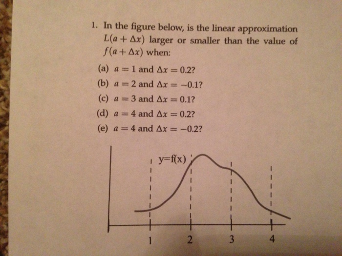 Solved in the figure below, is the linear approximation | Chegg.com