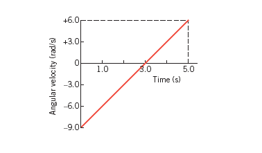 Solved The figure shows a graph of the angular velocity of a | Chegg.com