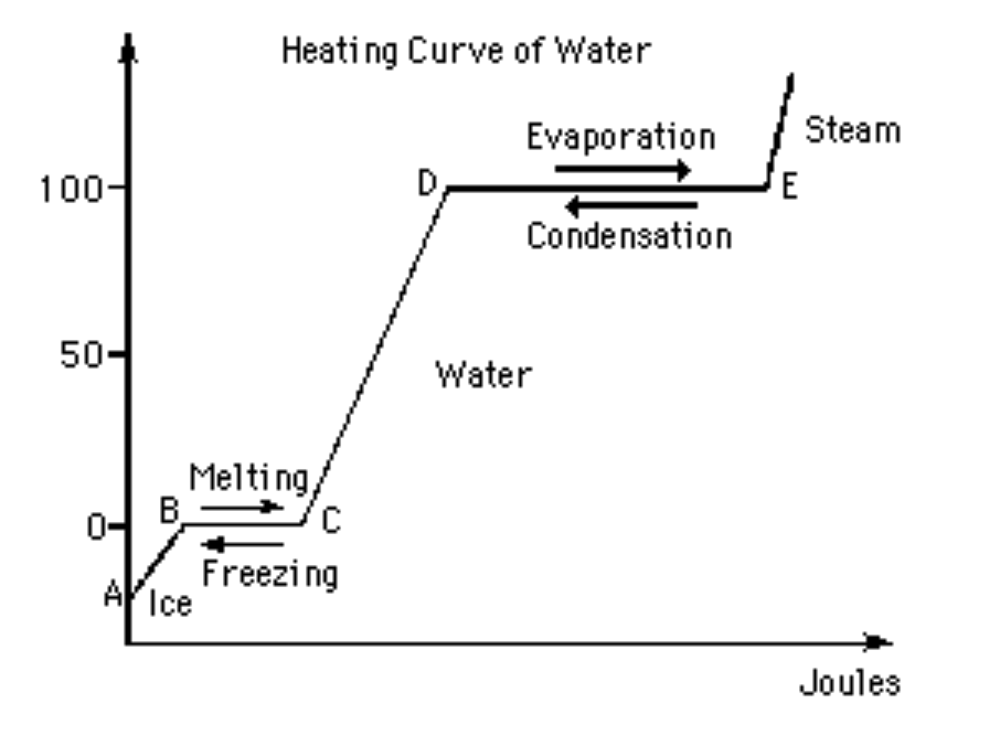 Solved The graph above shows the heating curve of water. One | Chegg.com