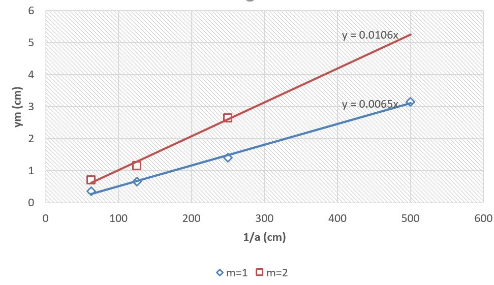 Solved The graph below is the distance from Central Maxima | Chegg.com
