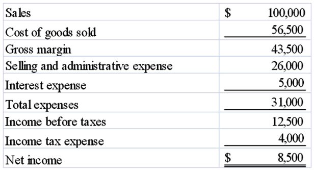 Solved The following income statement was prepared by Case | Chegg.com