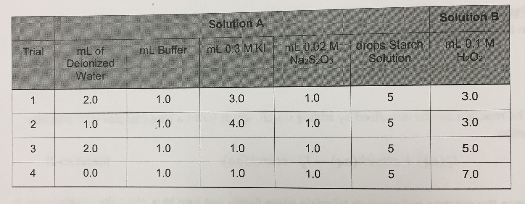 Solved 1) Refer to the table of solutions: a) Calculate the | Chegg.com