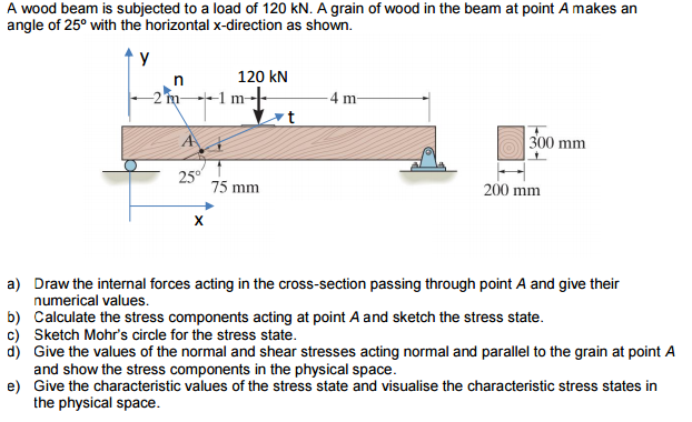 Solved A wood beam is subjected to a load of 120 kN. A grain | Chegg.com