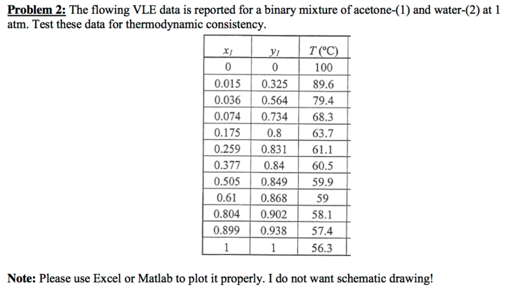 The Flowing Vle Data Is Reported For A Binary Mixture