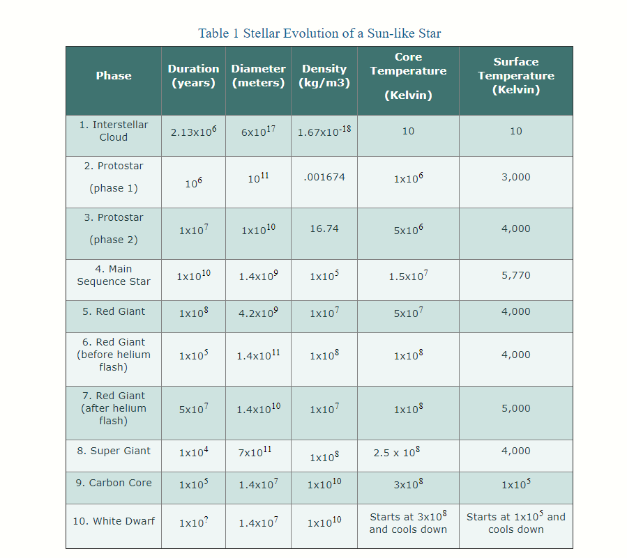 INTRODUCTION The life cycle of the stars is one of | Chegg.com
