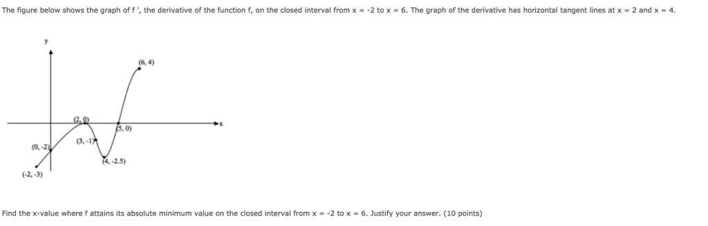 Solved The figure below shows the graph of f ', the | Chegg.com
