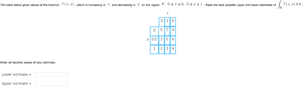 Solved The table below gives values of the function f X y) | Chegg.com