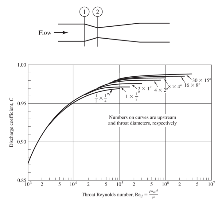 Solved Approximate venturi discharge coefficient, C for the | Chegg.com