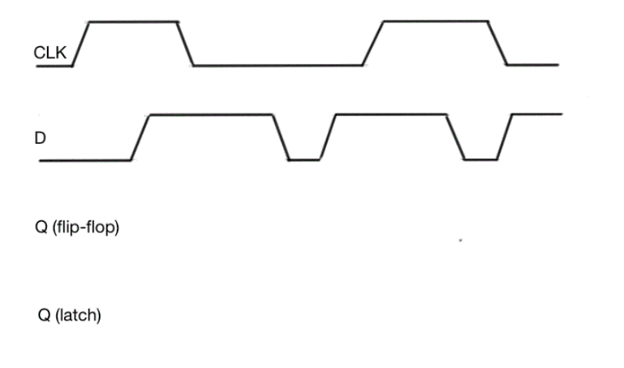 Solved Given the input of the waveforms below sketch the | Chegg.com