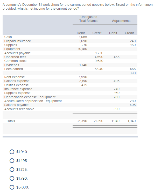 Solved A company's December 31 work sheet for the current | Chegg.com